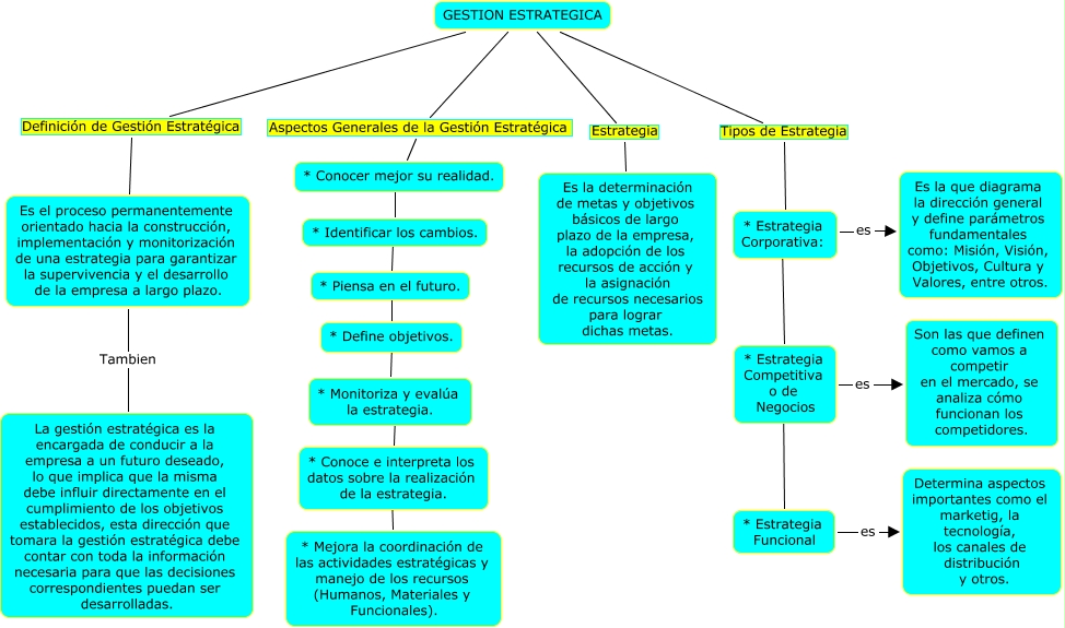 Gestion Estrategica en Salud